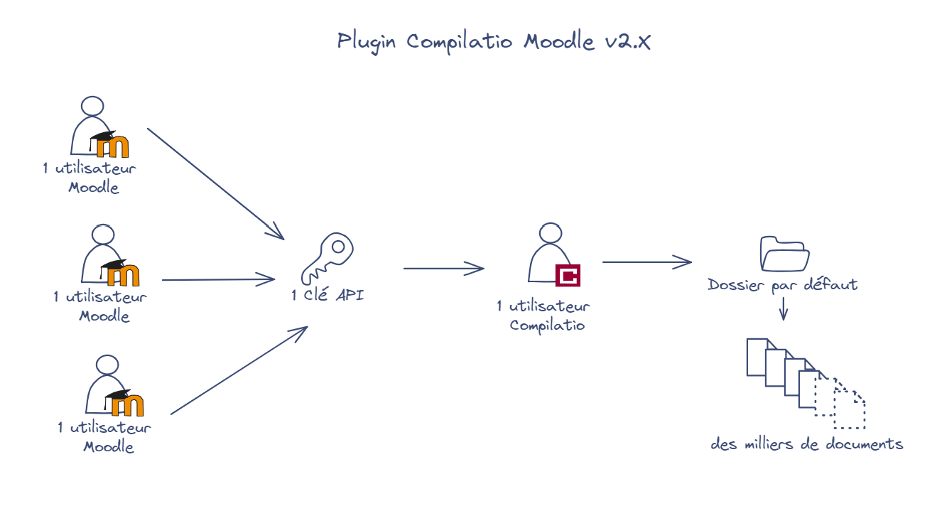 Le plugin v3 Compilatio pour Moodle – Centre d'aide Compilatio Le plugin v3 Compilatio pour Moodle – Centre d'aide Compilatio