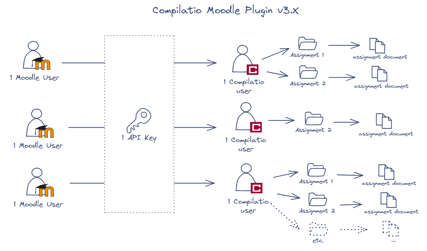El plugin v3 Compilatio para Moodle – Servicio de asistencia Compilatio El plugin v3 Compilatio para Moodle – Servicio de asistencia Compilatio